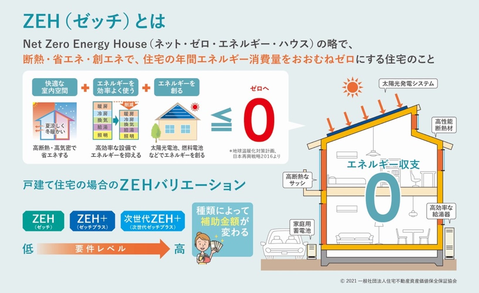 ZEH住宅とは？HEAT20とは？ » SKホーム